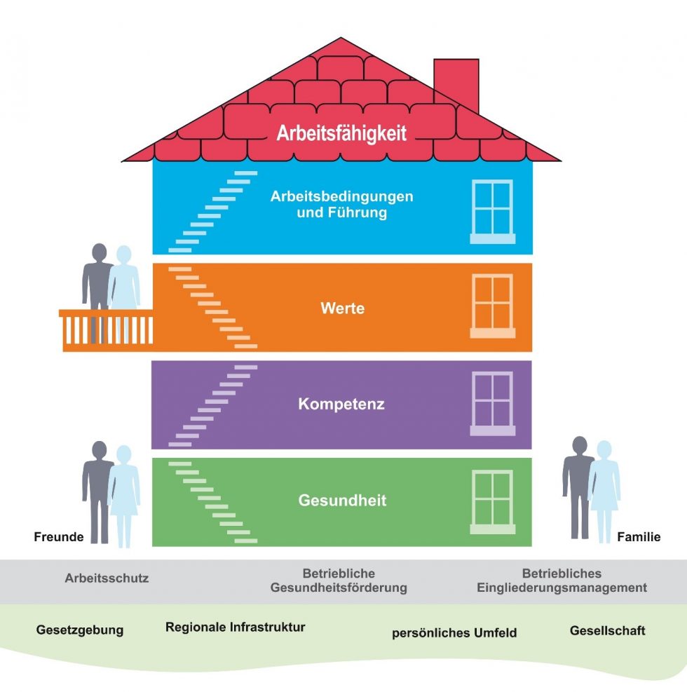 Was ist das “Haus der Arbeitsfähigkeit”? – Stockwerk Kompetenzen – Teil ...